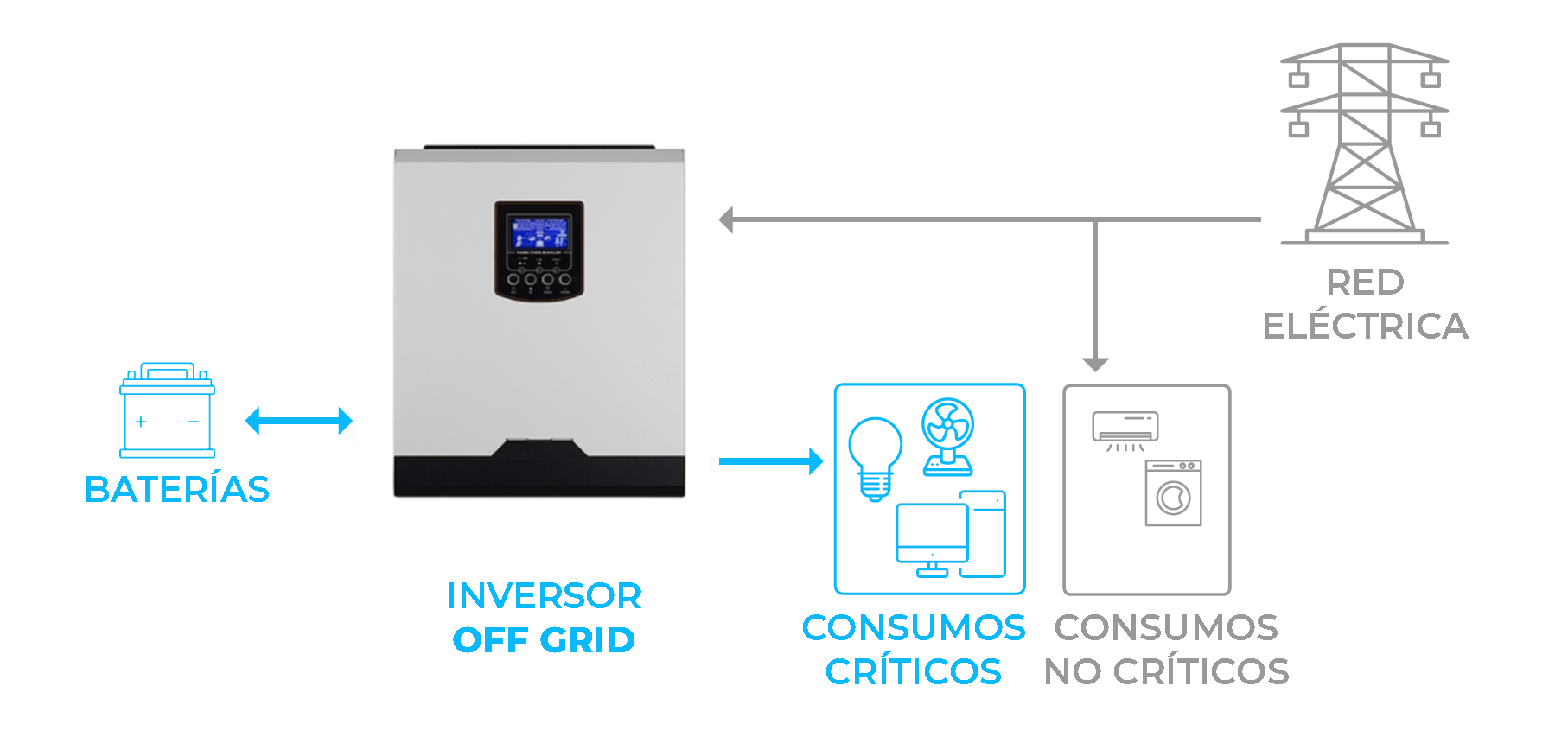 Para cortes de luz sólo con baterías (sin paneles) - Enerton Ingeniería ...